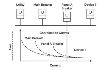 Coordination Study - Infra-Red BPSInfra-Red BPS | Building and Power ...
